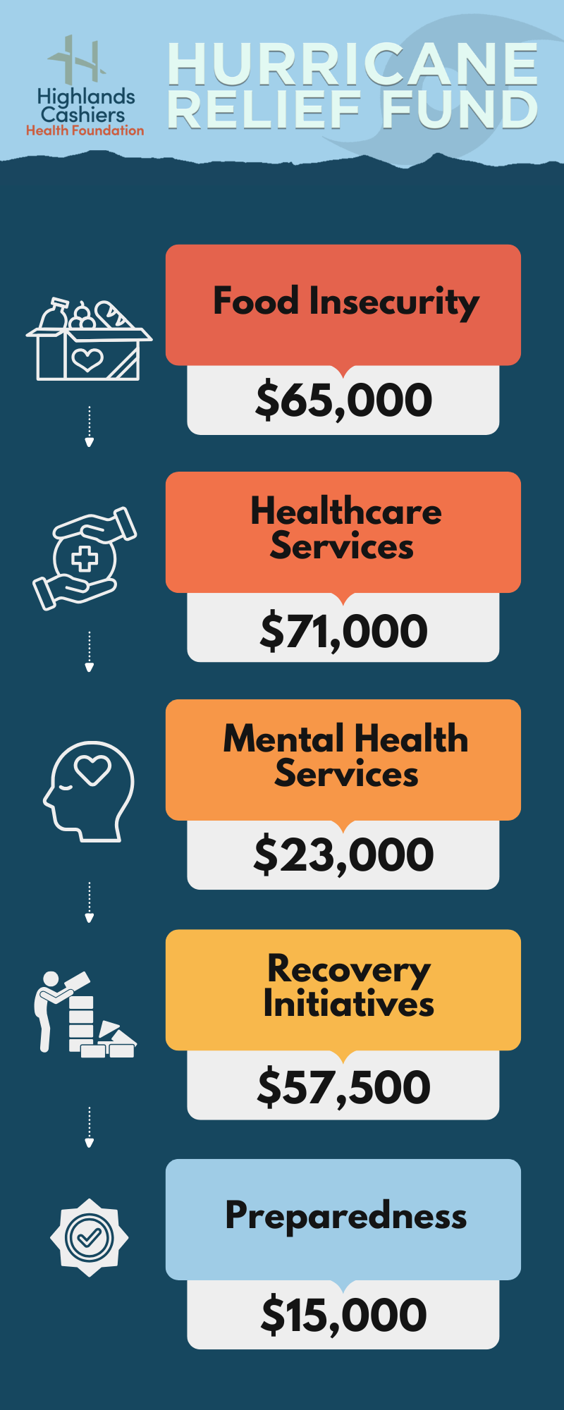 Health Foundation Supports Hurricane Helene Relief Efforts with Over ...